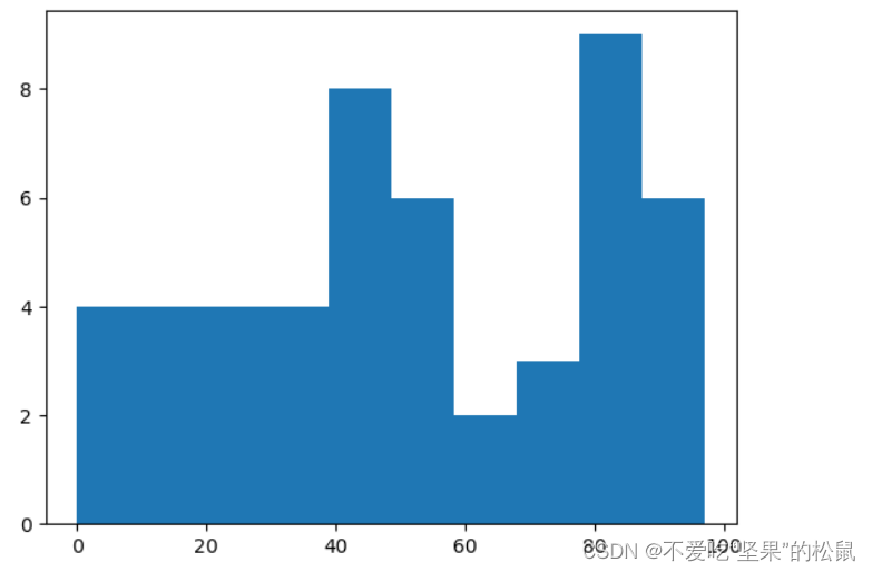 用面向对象api绘制直方图，饼图，散点图，误差棒图pyplot 面向对象的api Csdn博客