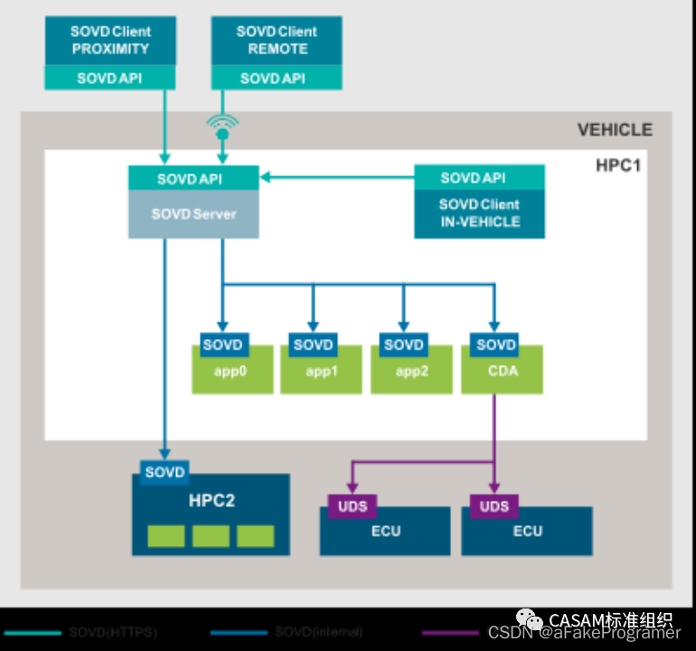 重磅成果丨ASAM SOVD 1.0.0正式发布_asam sovd api specification v1.0-CSDN博客
