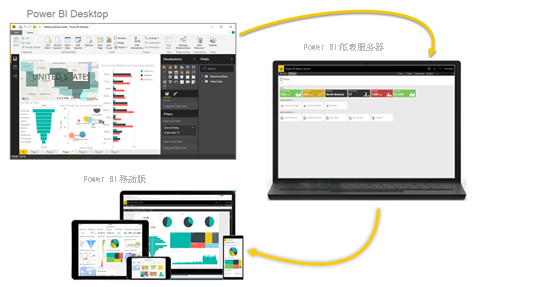 powerBI使用概览_“powerbi”-CSDN博客