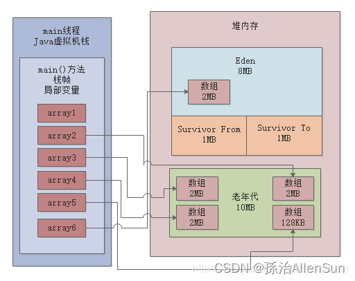 【JVM】优化参数+优化工具_jvm.gc.time: jvm.gc.meantime: jvm.fullgc.count: jv-CSDN博客