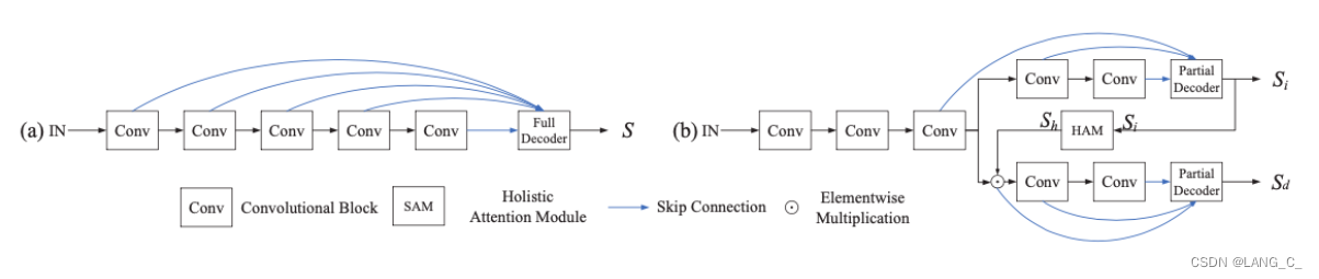 Cascaded Partial Decoder for Fast and Accurate Salient Object Detection-CSDN博客