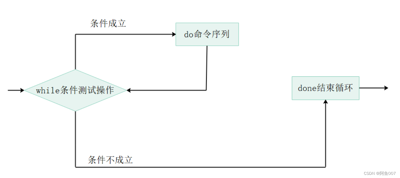 循环语句（for、while、until）及函数表达_until循环-CSDN博客