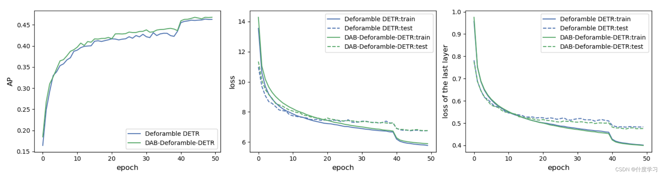 DAB-DETR 论文笔记_dab-detr: dynamic anchor boxes are better queries -CSDN博客