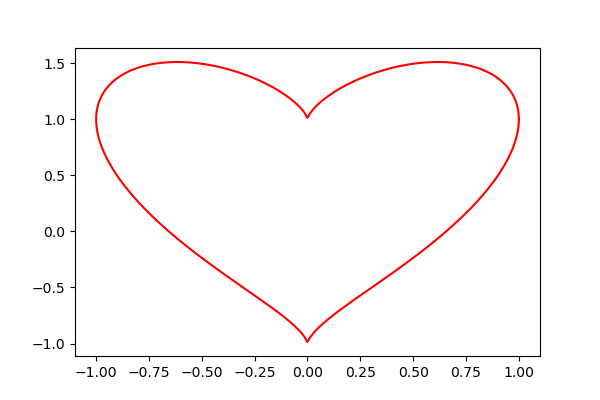 Several lines of code teach you to draw a good heart line-Python-based - Programmer Sought