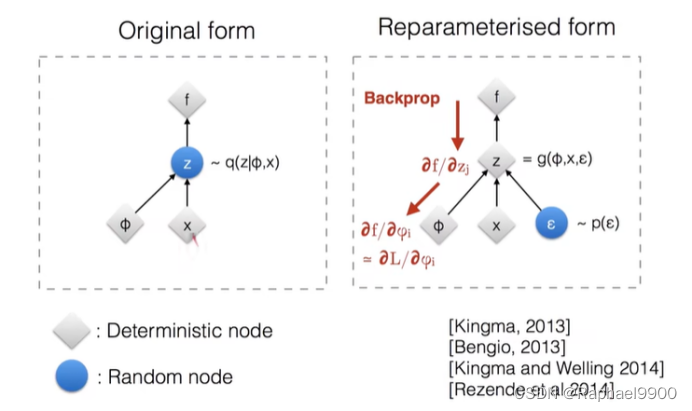 Auto Encoding Variational Bayes论文精读_aevb神经模型-CSDN博客