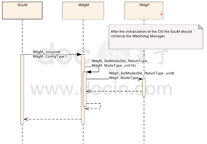 Autosar模式管理实战系列02-WdgM实战总结_autosao wdg-CSDN博客