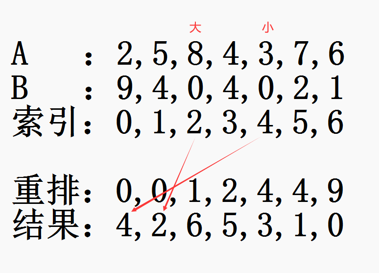 Python中argsort()、lexsort()排序的逻辑-CSDN博客