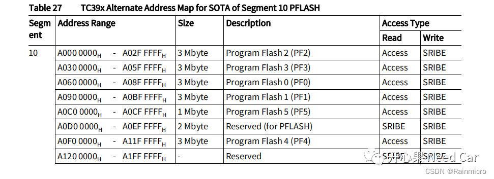 基于Aurix TC3xx SWAP机制（A/B分区）的SOTA实现-CSDN博客