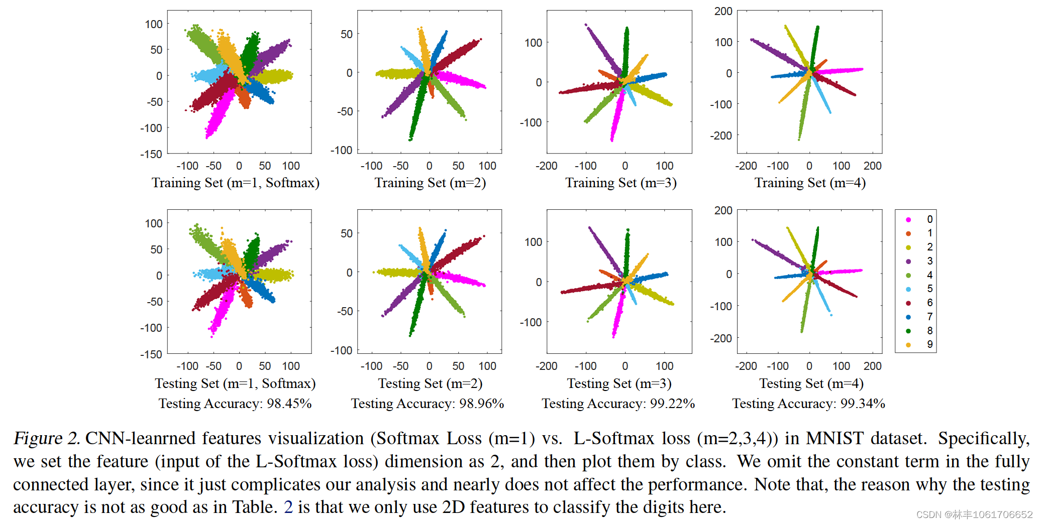 人脸识别演变过程中的 softmax loss、center loss、L-Softmax loss、A-Softmax loss、AM-Softmax loss、ArcFace的完整详细讲解 ...
