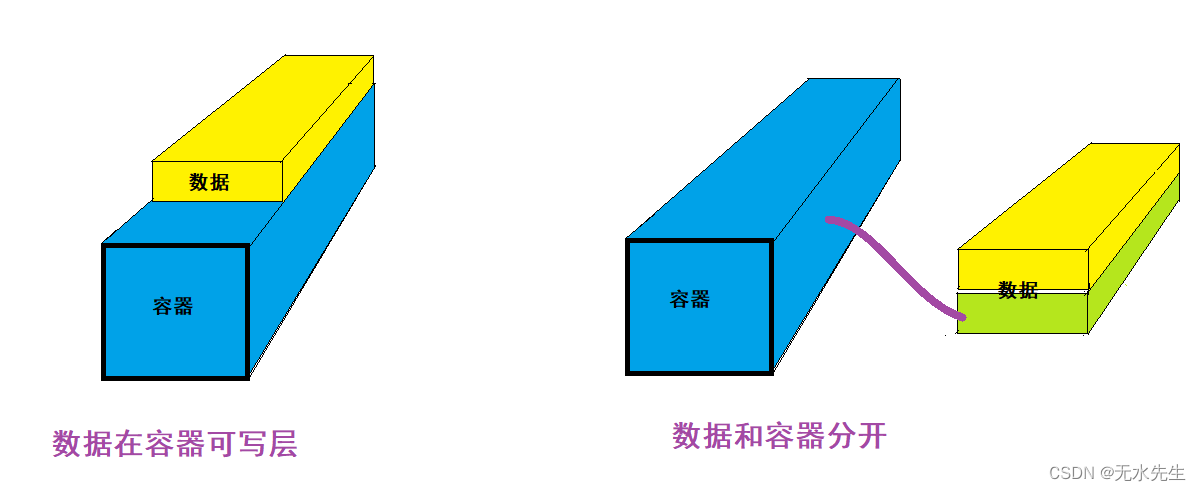 【docker概念和实践 5】容器数据卷和 V和 Mountdocker Mount Csdn博客 