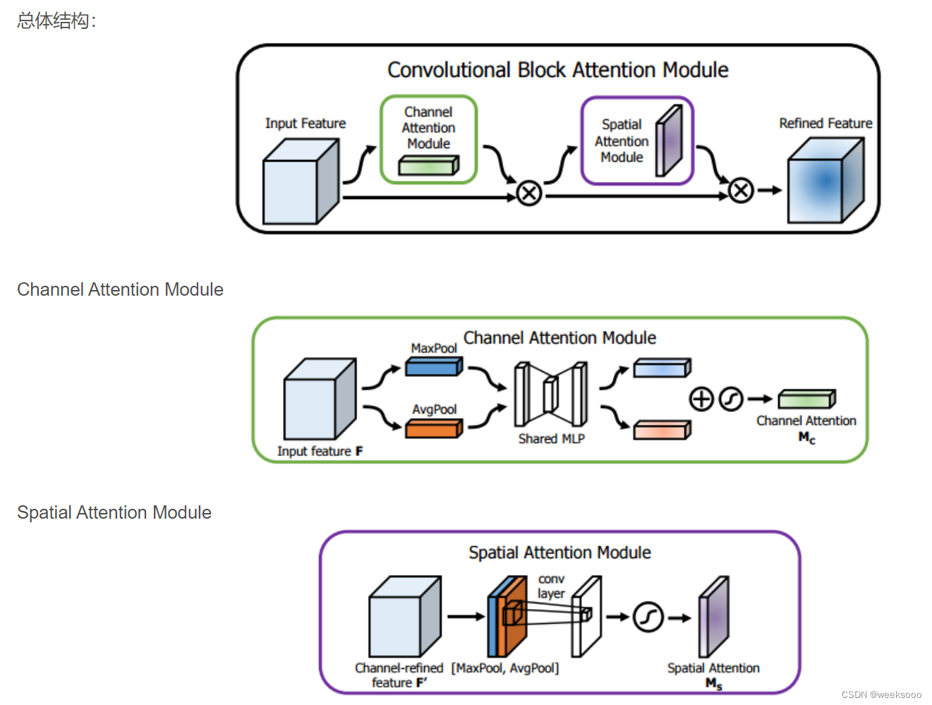一文搞定attntion机制在CNN中的应用，手把手教你在Yolov5中插入attention. Attention结构的创新方法_注意力机制 ...