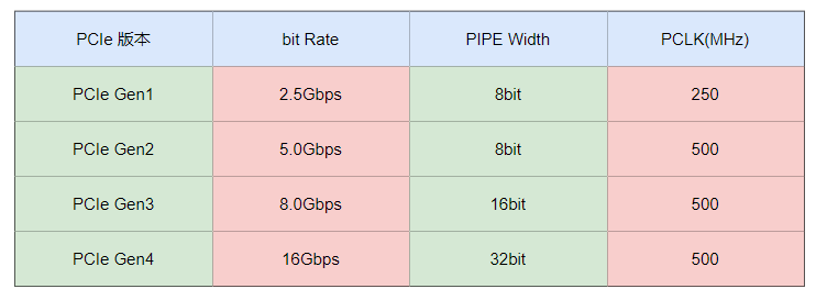 PCIe传输速率、吞吐量、PCLK计算方式-CSDN博客