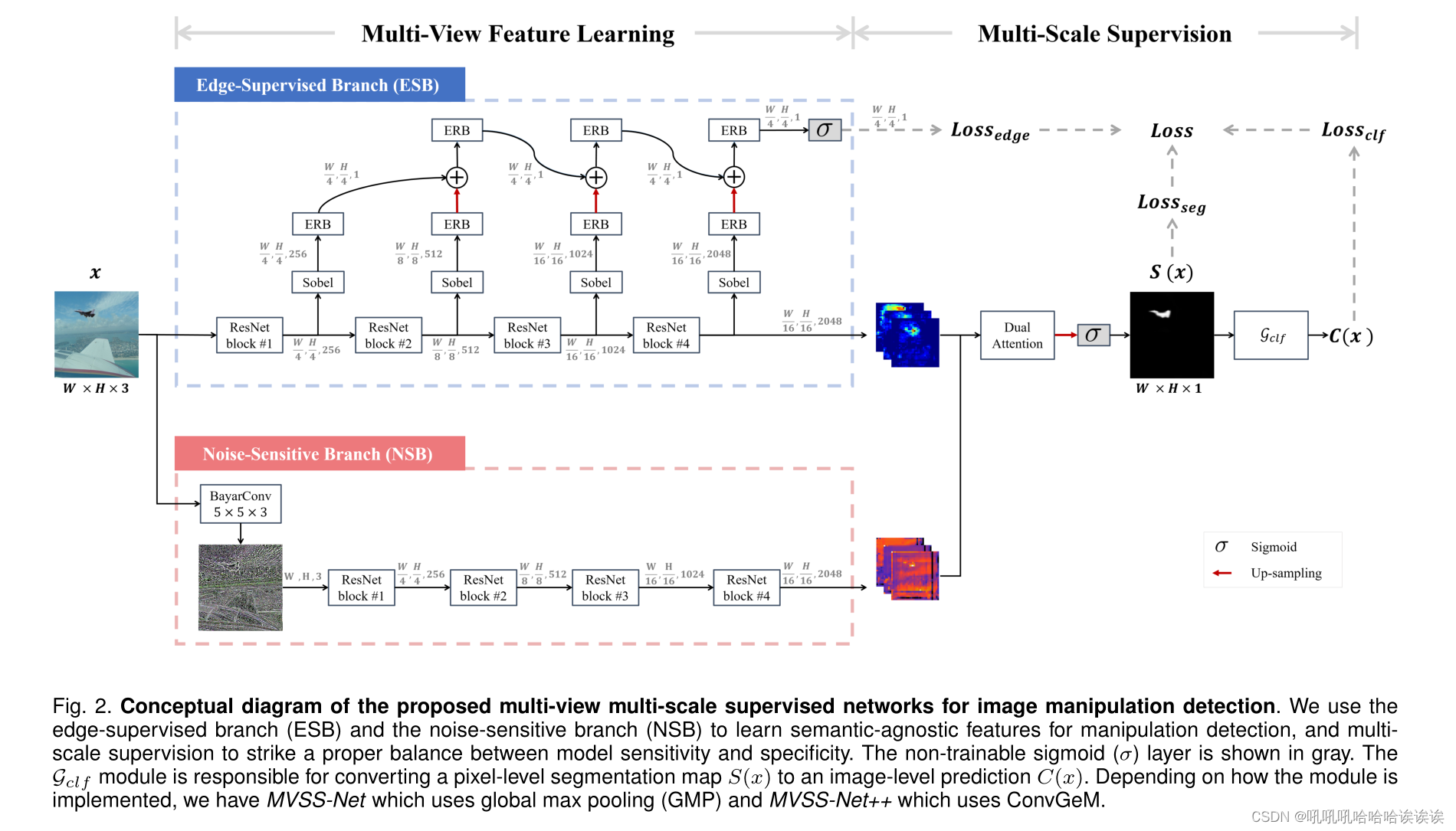 MVSS-Net: Multi-View Multi-Scale Supervised Networks for Image Manipulation Detection-CSDN博客