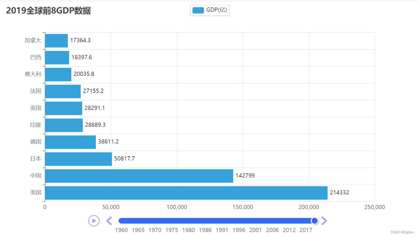 Python实现动态GDP显示_广东省理念gdp数值下载 python-CSDN博客