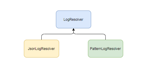 Skywalking Java Agent Log Component Analysis - Programmer Sought