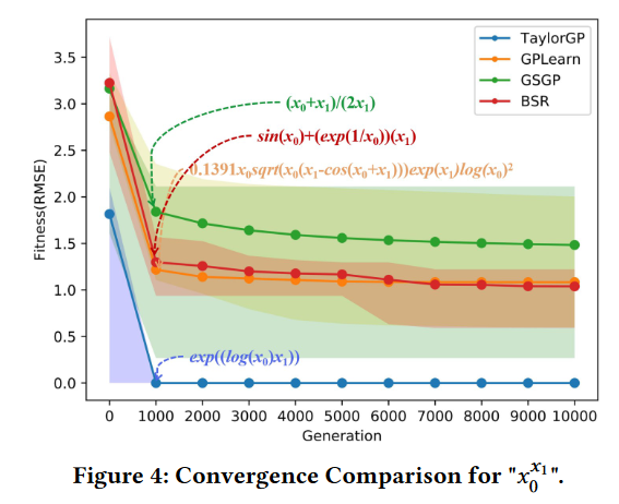 2022， GECCO，Taylor Genetic Programming for Symbolic Regression_青年有志的博客-CSDN博客