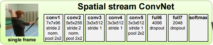 【论文&模型讲解】Two-Stream Convolutional Networks for Action Recognition in Videos_two stream ...