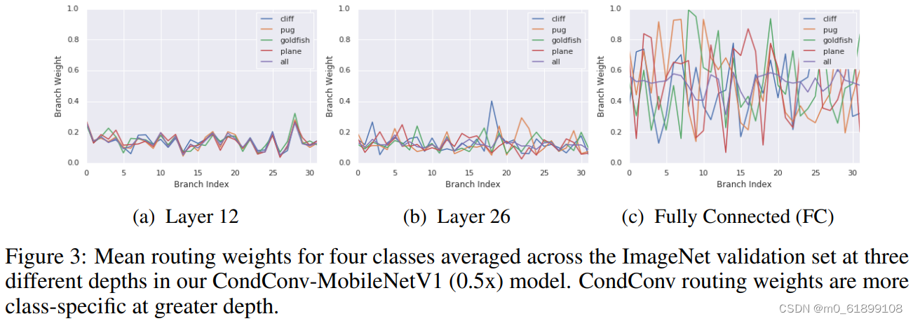 【论文笔记】CondConv: Conditionally Parameterized Convolutions for Efficient Inference-CSDN博客