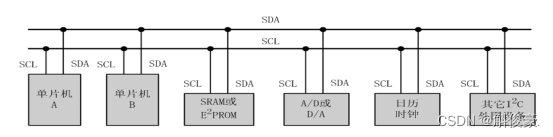 ARM - IIC实验_iic的存储模块顶层电路图是什么-CSDN博客