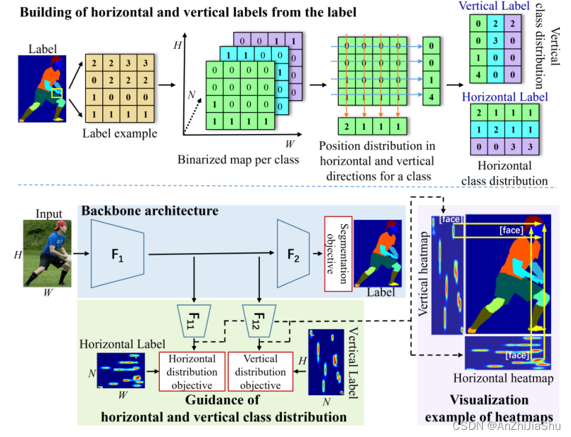 CDGNet: Class Distribution Guided Network for Human Parsing 阅读笔记-CSDN博客