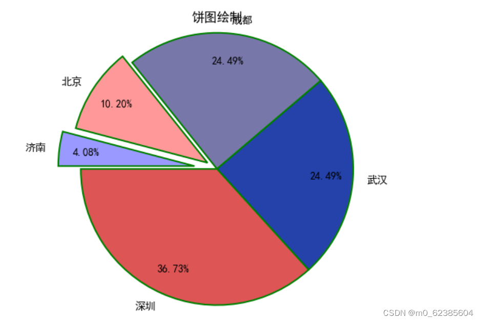 Python3画多种图形实例python3 画图 Csdn博客 
