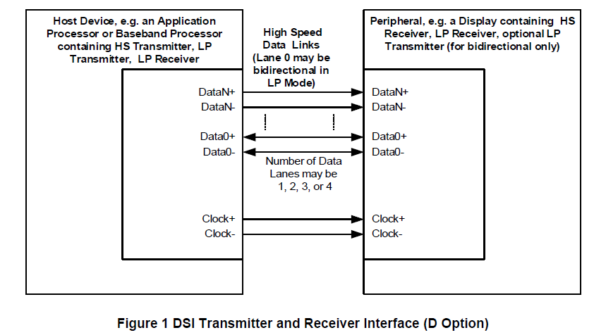 MIPI DSI-2 协议解析_dsi协议版本发展-CSDN博客