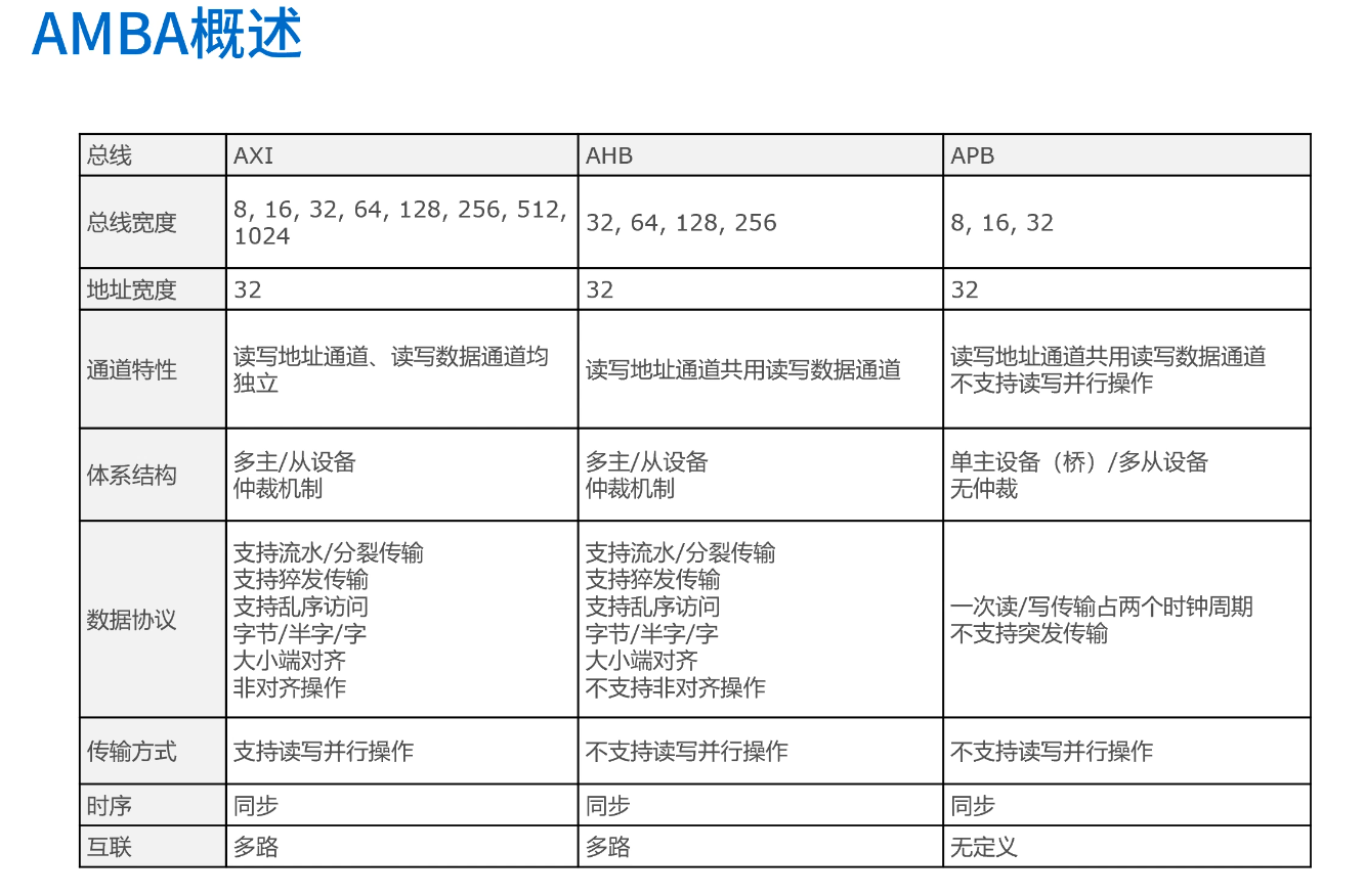 AXI4-Stream/AXI4-lite，SPI，I2C，AMBA标准接口_axi4-stream subset_柴郡领主的博客-CSDN博客