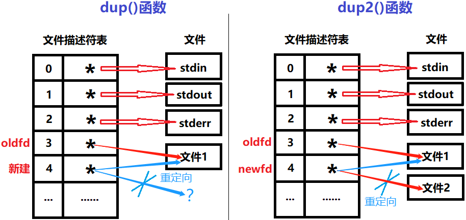 九、linux之dup和dup2函数newfd 4 Fd 0x29a Csdn博客 