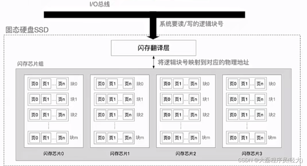 固态硬盘SSD_固态读写 以什么为单位擦擦除-CSDN博客