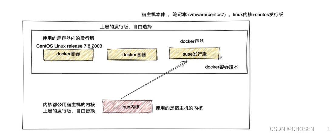 Linux系统组成以及应用docker场景_linux 好玩的docker应用-CSDN博客