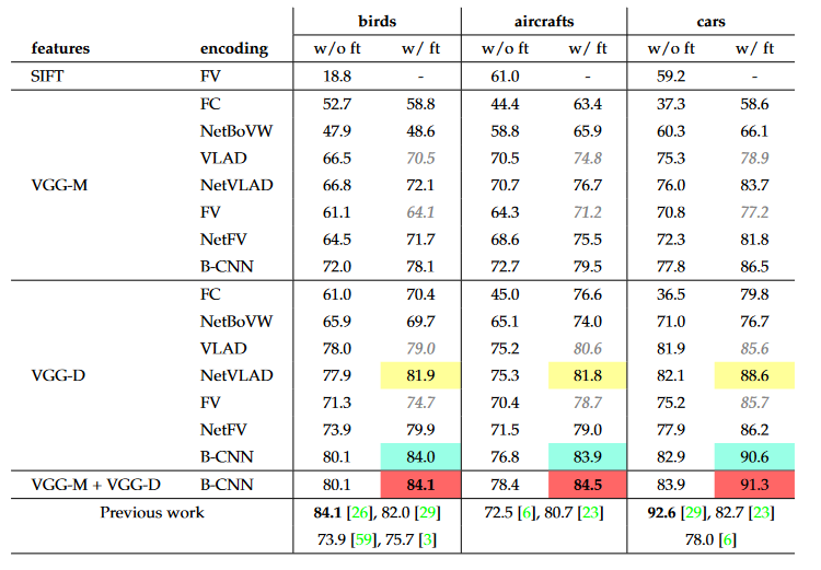 Bilinear CNN Models for Fine-grained Visual Recognition-CSDN博客