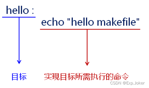 教你玩转makeflie（一）make和makefile、初识 makefile 的结构_make程序特点及结构-CSDN博客