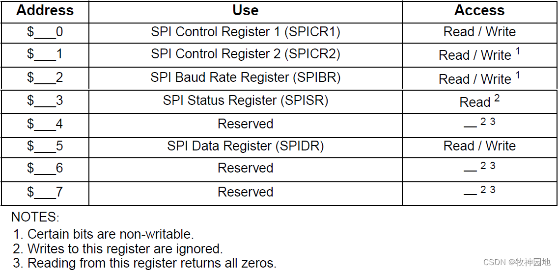 硬件总线基础03：SPI总线（2）_spi的寄存器有哪些-CSDN博客