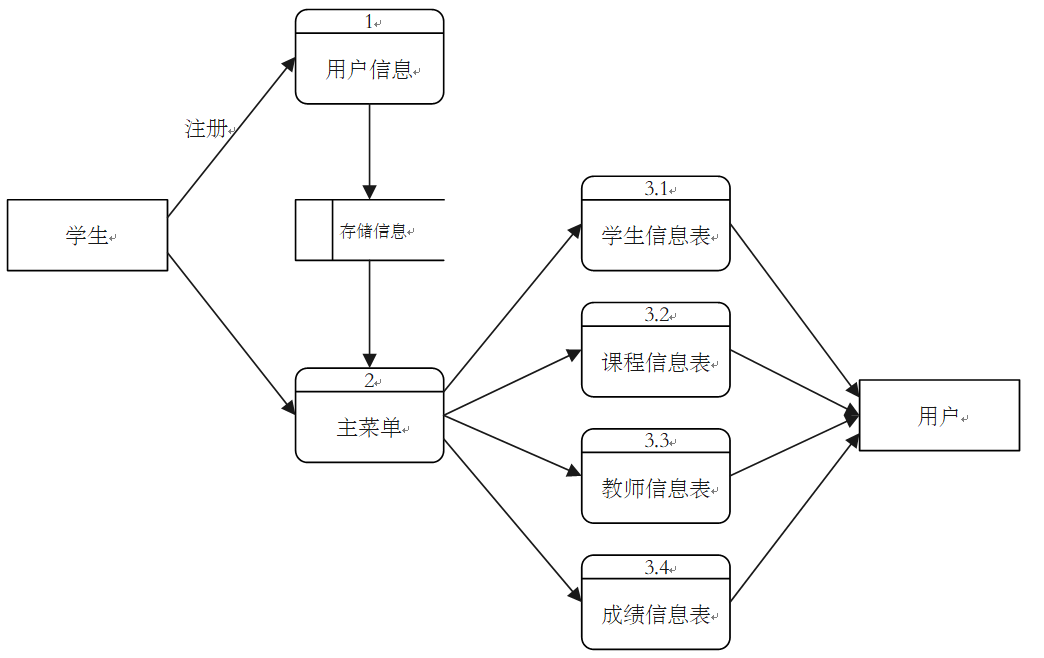 学生成绩管理系统sql C#_补考成绩统计数据结构-CSDN博客