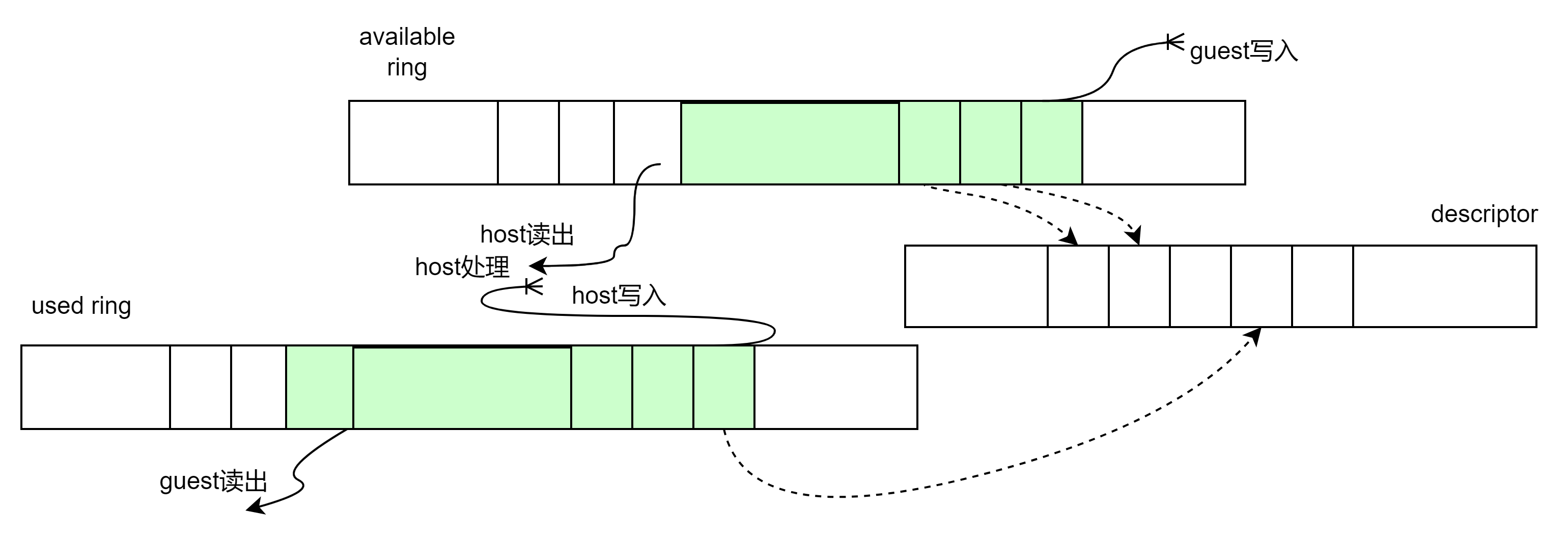 VIRTIO协议——split queue与packed queue_virtio queue-CSDN博客