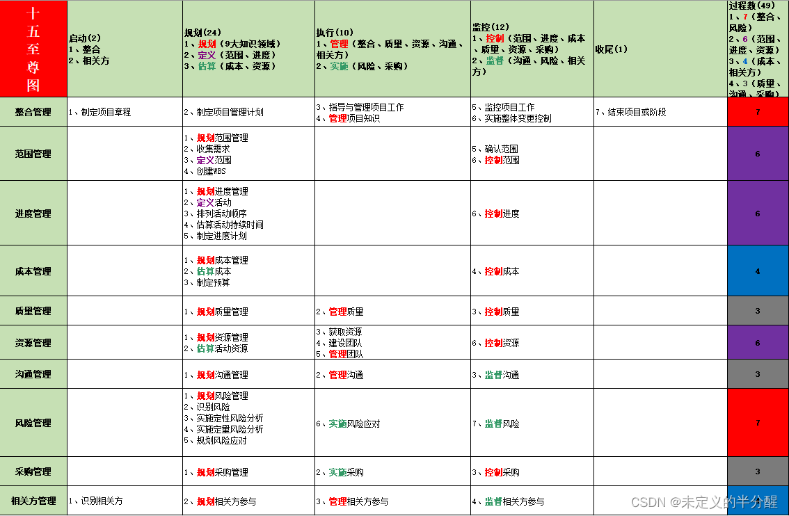 PMP知识点随记_项目管理办公室pmo分为三种类型,它们对-CSDN博客