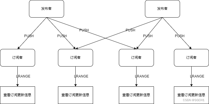 Redis五大基本类型及其应用redis Rpush Rpop Csdn博客 