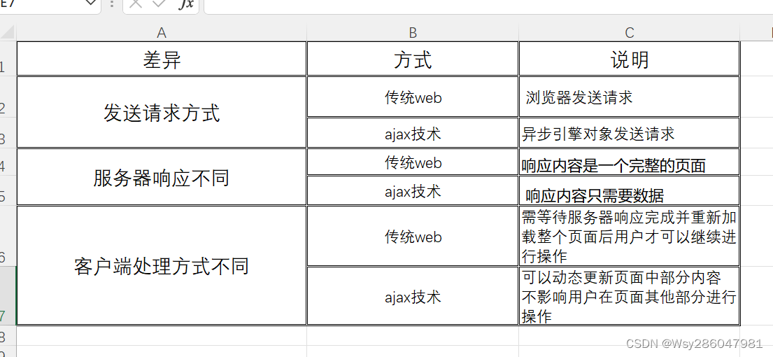 ajax的初级使用（$.ajax,$.get,$.post）以及json的介绍和初级使用以及相关应用的代码_$.ajax post json-CSDN博客