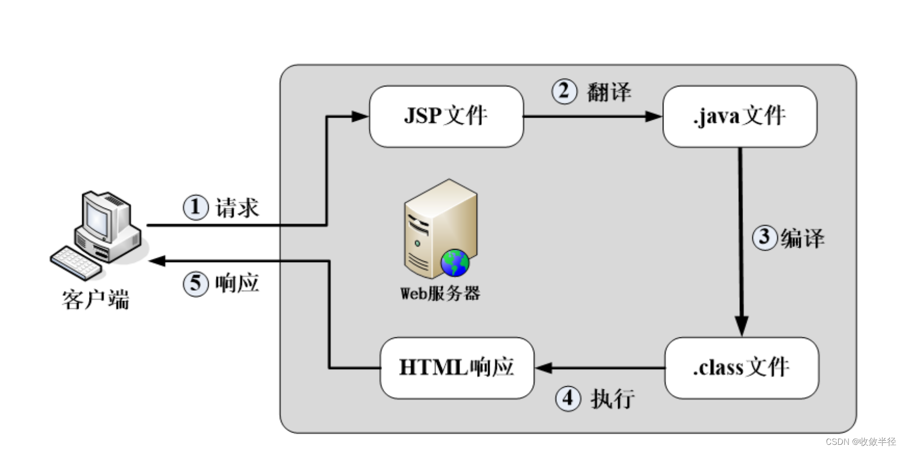 Jsp简介jsp是什么时候的 Csdn博客