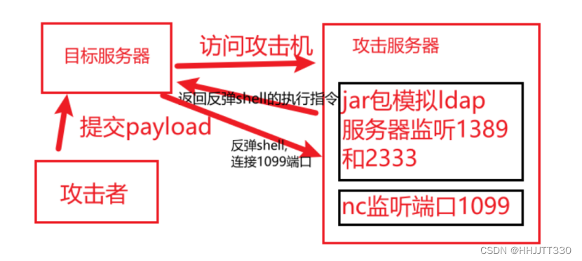 Log4j复现ctfshowlog4j复现 Csdn博客 