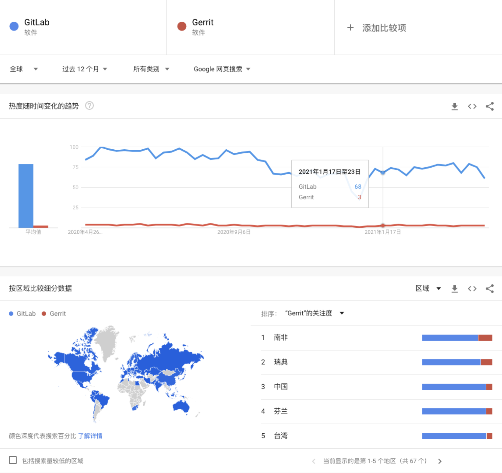 Gerrit VS Gitlab_gerrit和gitlab的区别-CSDN博客