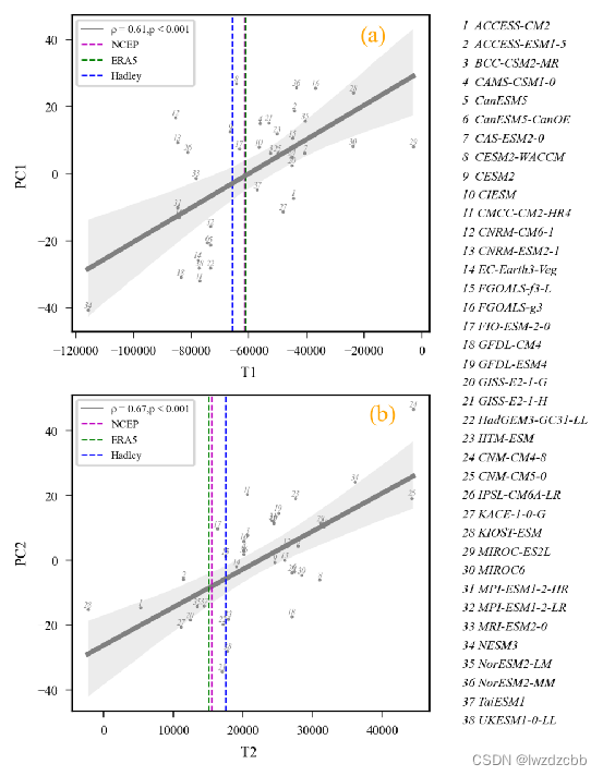 CMIP6模式名称以及序号批量标注在图上_cmip6命名-CSDN博客