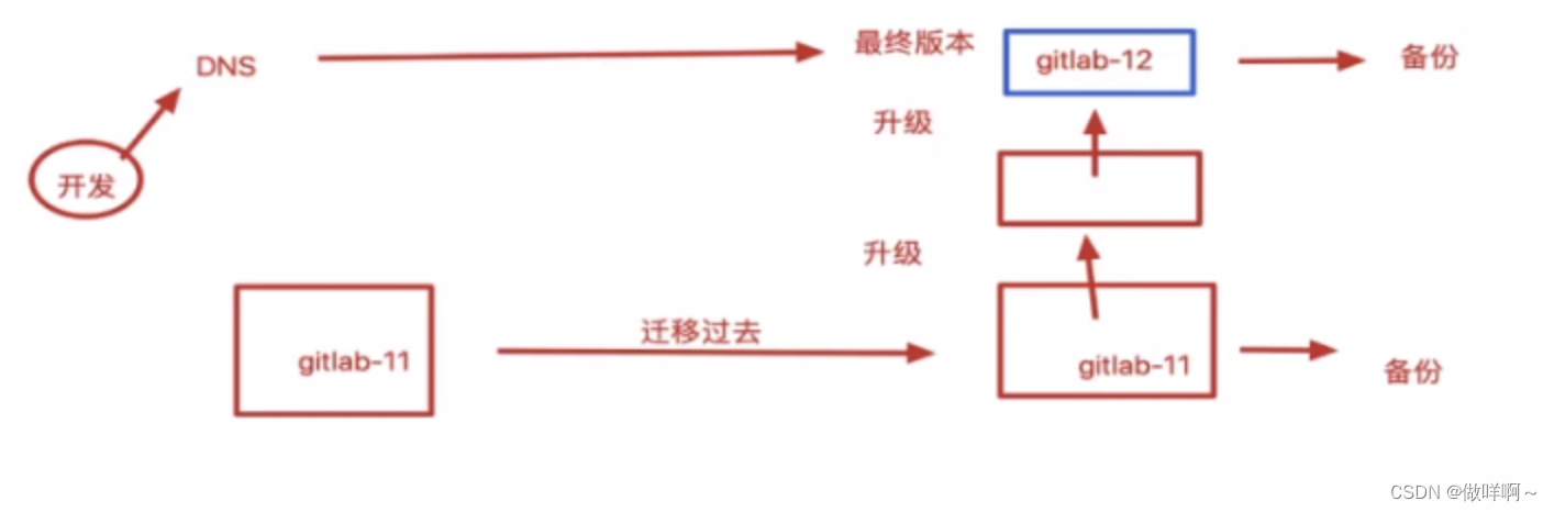 10gitlab的备份、恢复、迁移、升级gitlab备份、迁移和恢复pdf Csdn博客 