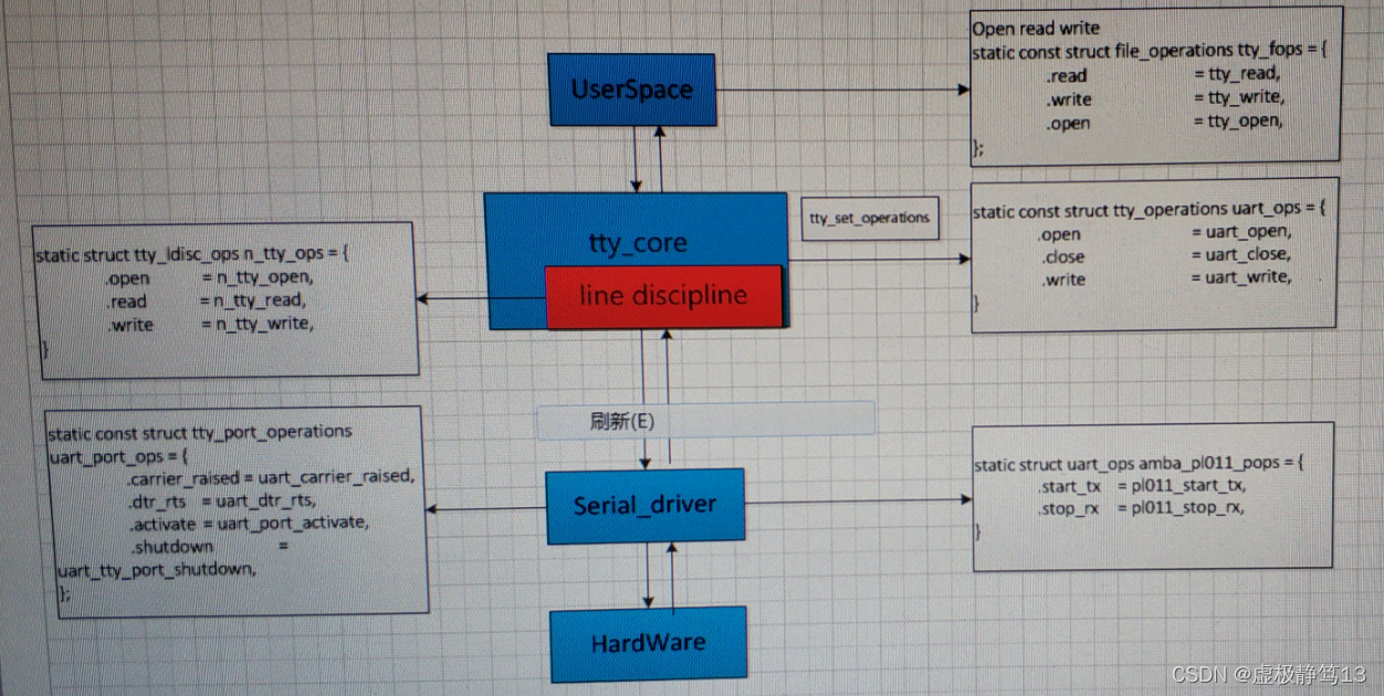 Linux TTY 子系统框架_linux tty体系-CSDN博客
