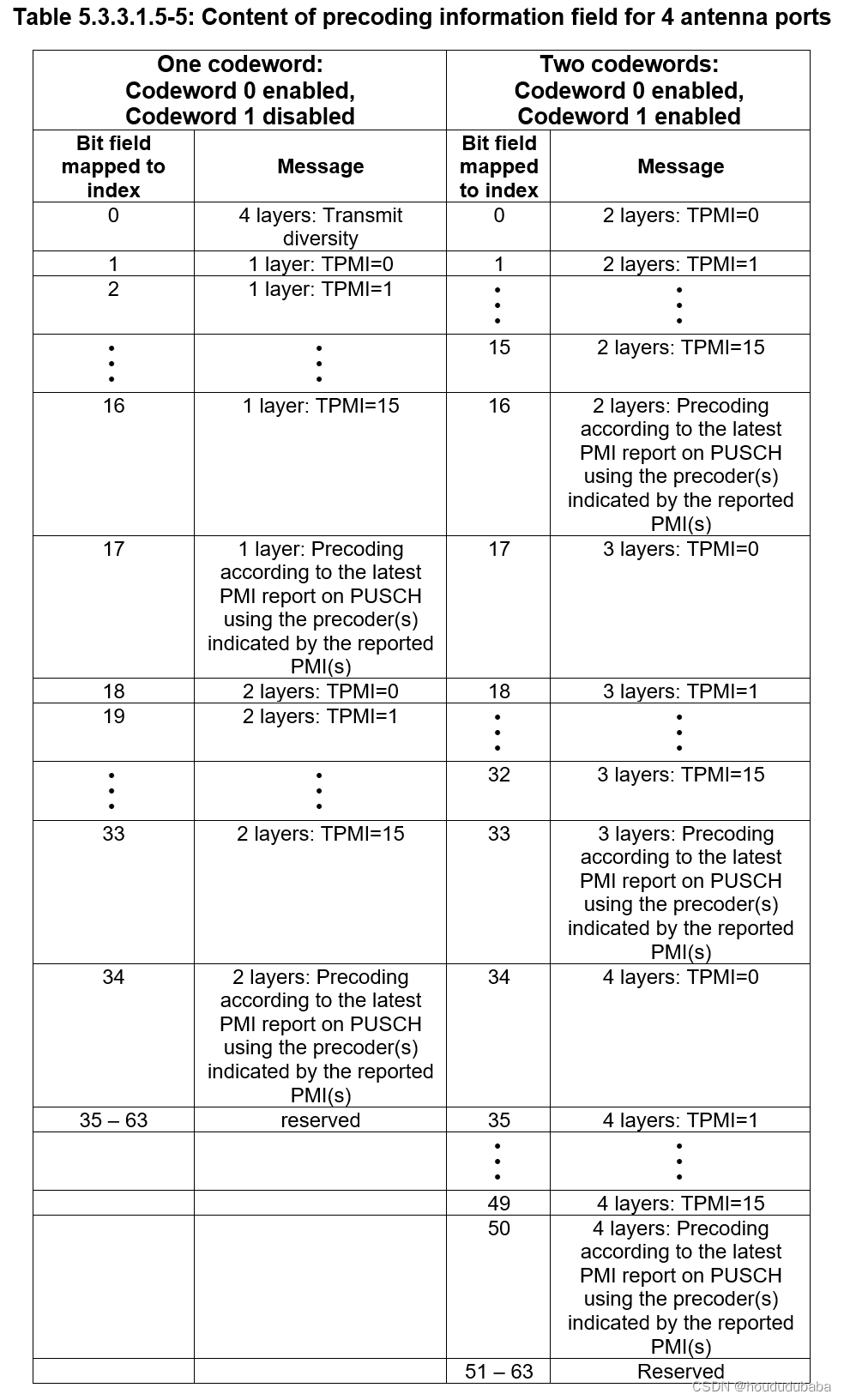 LTE传输模式（TM1 - TM9）_lte tm-CSDN博客