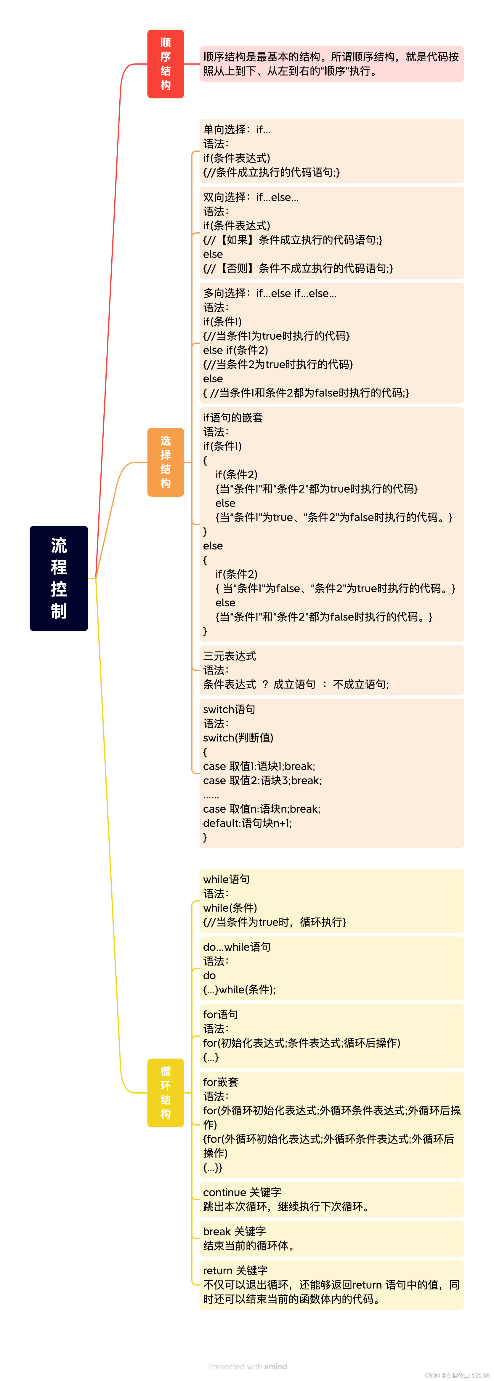 Javascript 流程控制思维导图 Csdn博客 4836