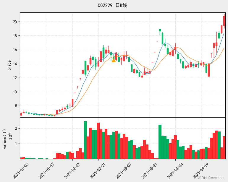 解决mplfinance绘制箱体图一字涨停k线颜色错误的情况 Mplfinance 颜色 Csdn博客
