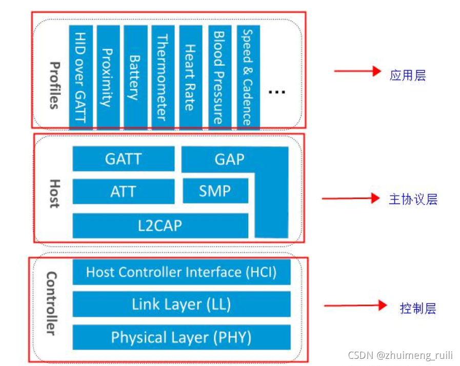 BLE相关基础知识_ble notify-CSDN博客