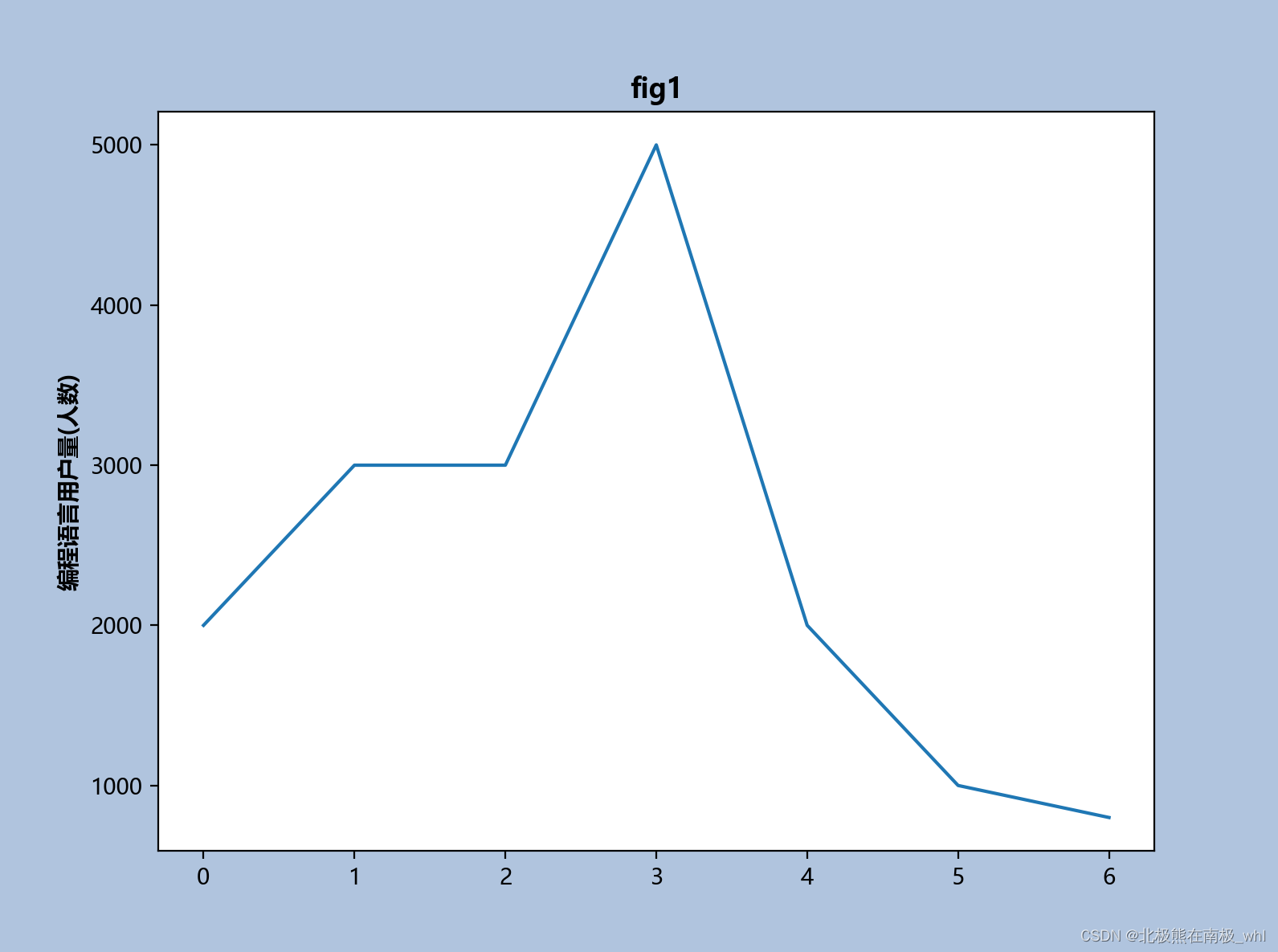 Python Matplotlib数据可视化绘图之（六）————图片大小、颜色、标题、纵横坐标、画布和绘图区域背景颜色、legend图例等的参数设置详解matplotlib怎么设置图片