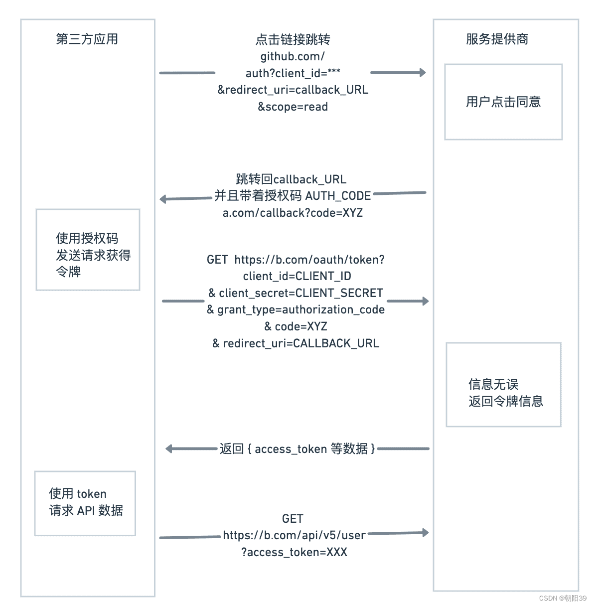 Oauth2 完成用户登录【详解】（含码云 Gitee 的实现范例）oauth2登录 Csdn博客